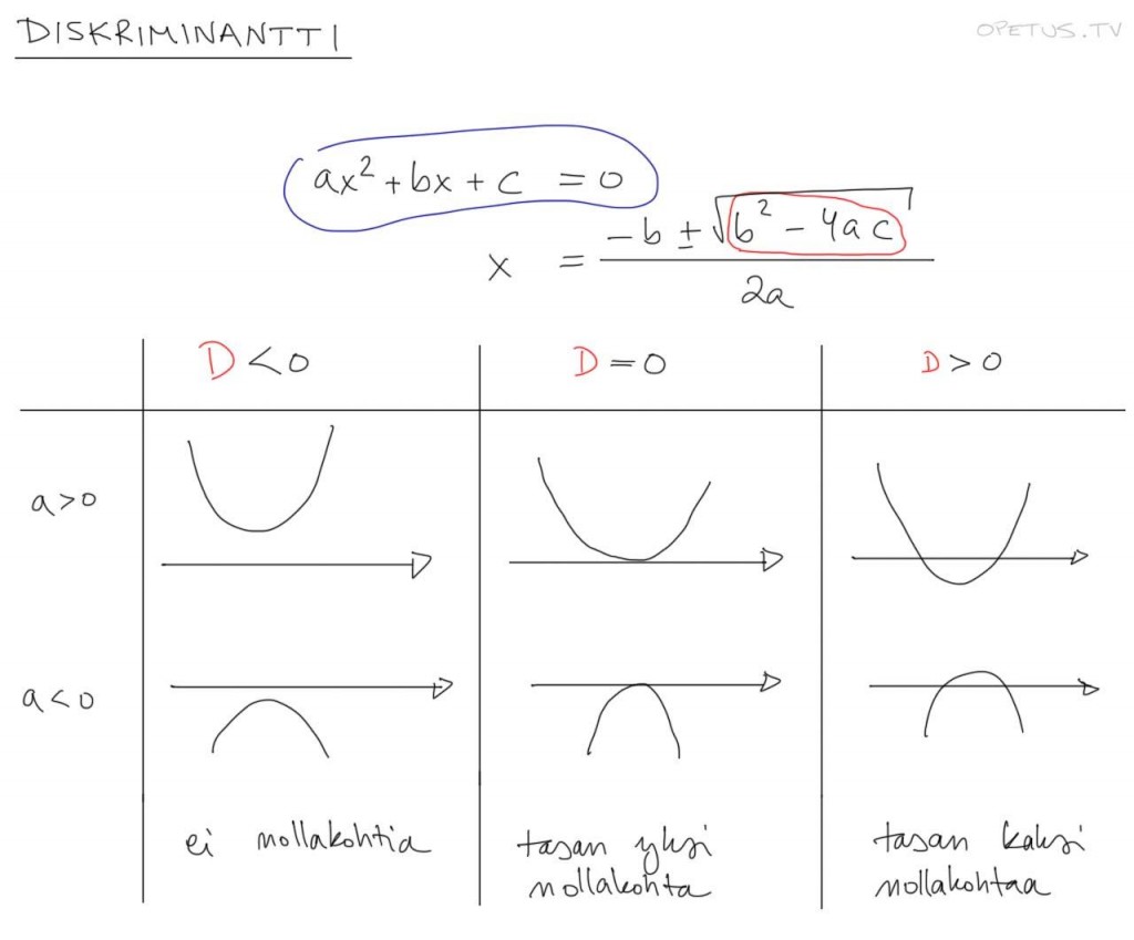 Diskriminantti toisen asteen polynomiyhtälölle - Opetus.tv